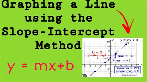 Graphing Linear Equation Using The Slope Intercept Method Youtube