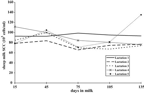Figure 3 From Monitoring Goat And Sheep Milk Somatic Cell Counts Semantic Scholar