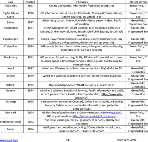 E Services That Are Being Offered By Smart Cities And Market Driven