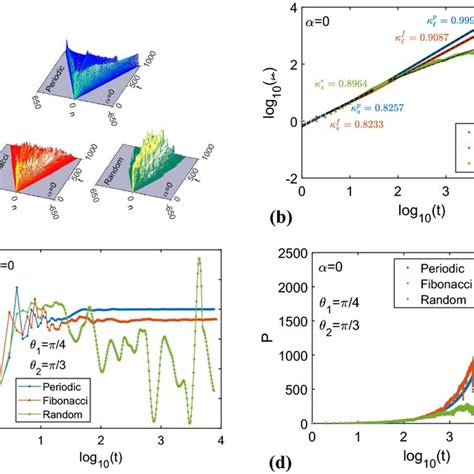 color online dynamical properties for periodic fibonacci