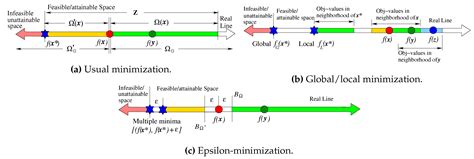 On Generalized Dominance Structures For Multi Objective Optimization