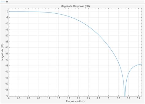 Dsp Firfilter Static Or Time Varying Fir Filter Matlab