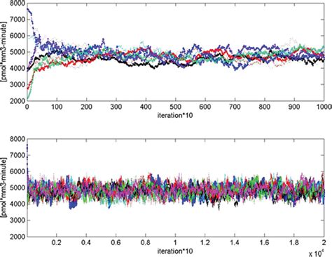 Iteration Plots Of The Posterior Distributions For The Population Mean