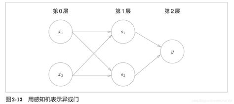 机器学习入门（01）— 感知机概念、实现、局限性以及多层感知机 图解感知机 csdn博客