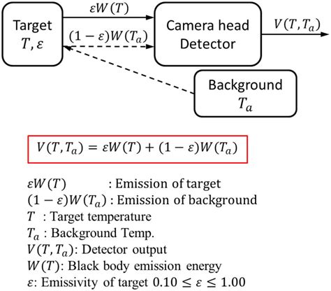 Measurement Principle Of The Thermography Method Download Scientific Diagram