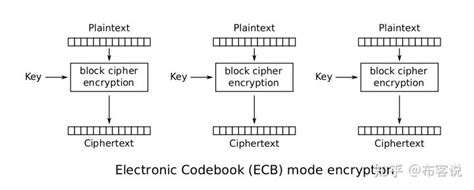 Aes算法 基本工作模式aes算法模式 Csdn博客