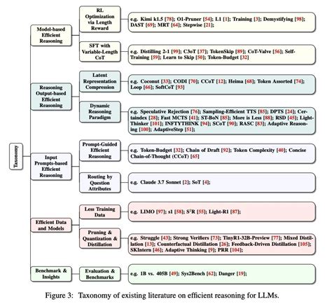 A Survey On Efficient Reasoning For Llms That Was Quick I Have Been