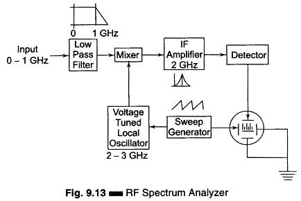 Spectrum Analyzer Block Diagram Applications EEEGUIDE COM