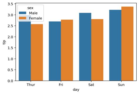 Seaborn Barplot Create Bar Charts With Sns Barplot Datagy