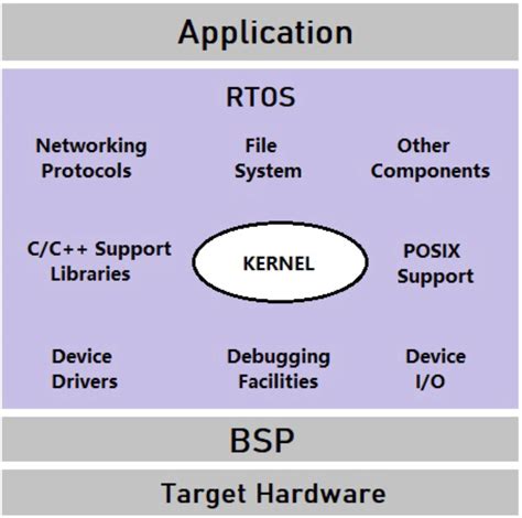 임베디드 시스템의 핵심 기술 rtos란 part 1 기본 개념 및 특징 freertos osek vdx 용어 정리