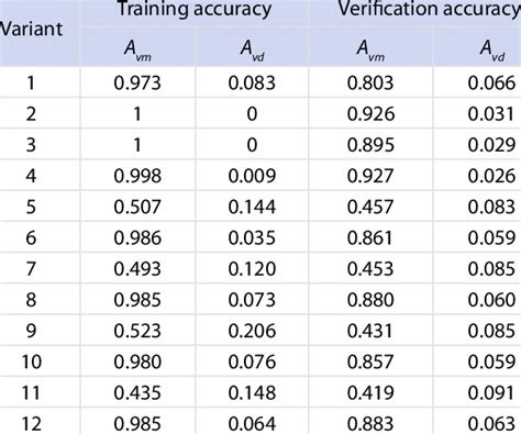results of research for the fi rst 12 variants of deep neural network