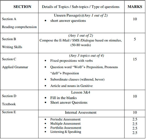 Cbse Class 9th German Syllabus For Term 2 Exam 2022 Know Course