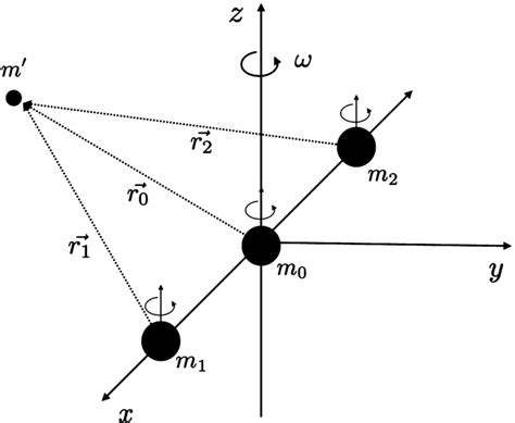 Schematic Representation Of The Collinear Configuration For The