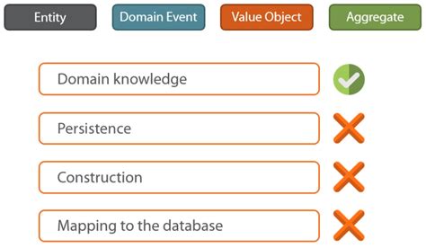 Ddd Introduction And Main Concepts Welcome To Rustams Blog