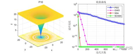 融合正余弦和柯西变异的麻雀搜索算法，并与灰狼算法，粒子群算法比较 Csdn博客