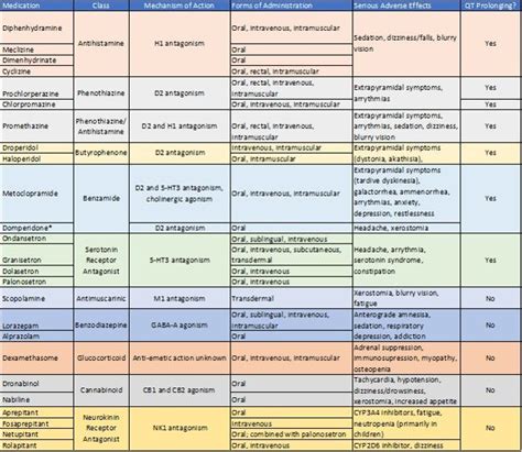 Antiemetics And Qt Prolongation Extrapyramidal Symptoms Medical Facts Medication Class