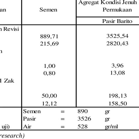 Mix Design Calculation Results Comparison Of 1pc3ps Barito