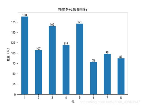 基于python的宝可梦数据预测：传奇神话精灵识别 Csdn博客
