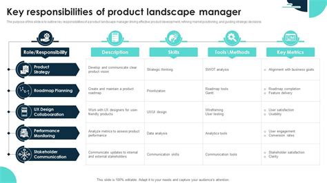 Key Responsibilities Of Product Landscape Manager Ppt Example