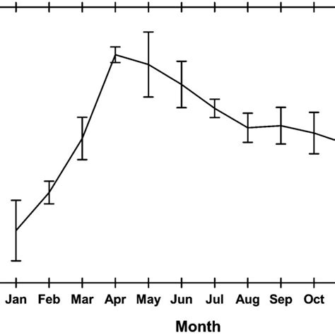 Monthly Mean Sea Surface Temperature With Stand­ Ard Deviation Between