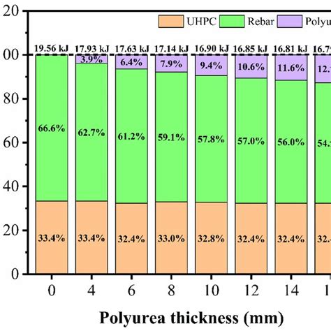 Influence Of Polyurea Thicknesses On Internal Energy For Uhpc And Puhpc
