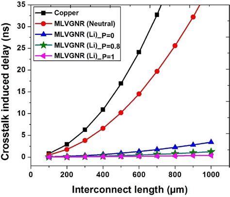 Crosstalk‐induced Delay Of Mlvgnr Interconnects For Varying Specularity