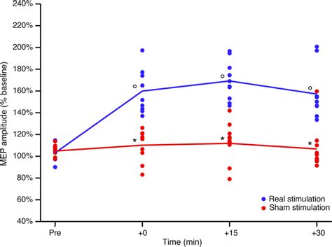 Corticospinal Excitability After Real And Sham Stimulation Real And Download Scientific