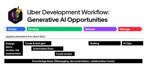 The Transformative Power Of Generative AI In Software Development Lessons From Uber S Tech Wide