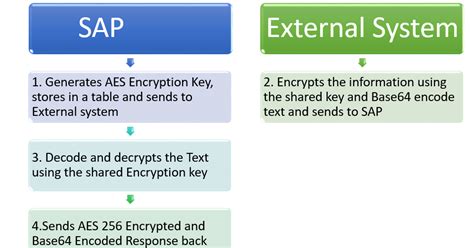 Sap Abap Central Aes Encryption In Abap