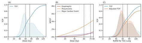 Combined Tcp And Ntcp Model A The Cumulative Distribution Function
