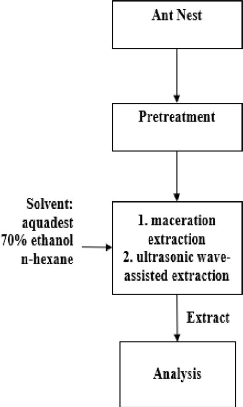 Figure 1 From Ultrasonic Assisted Flavonoid Extraction From Ant Nest