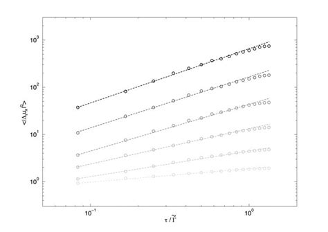 10 lagrangian structure functions of the x component of the sea ice
