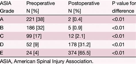 Preoperative Versus Postoperative Classification Of Neurological