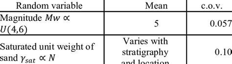 Random Variables In The Model Download Table