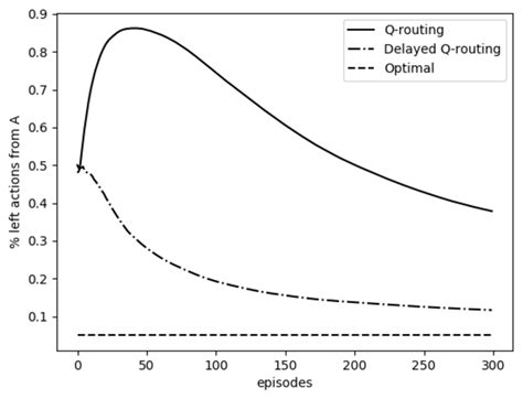 Performance Comparison Of Q Routing And Dq Routing Download