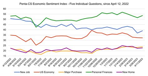 Economic Sentiment Increases After A Month Of Decline Economic