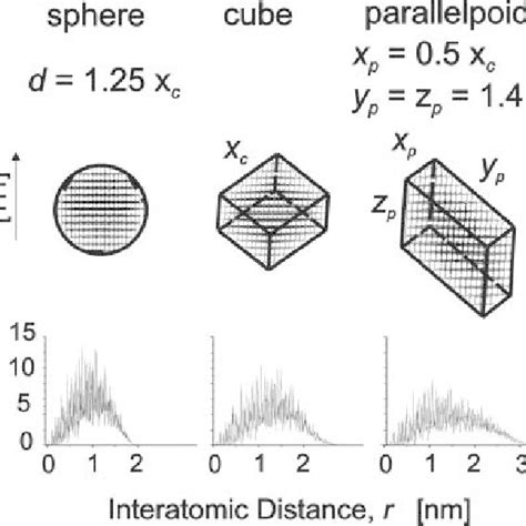 Atomic Pair Distribution Function GðrÞ The Number Of Atomic Pairs Download Scientific