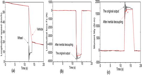 The Result Of A Braking Process Test The Longitudinal Speed A The Download Scientific