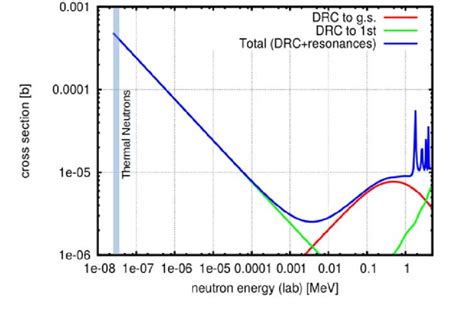 The Calculated Neutron Direct Capture Cross Section Of 10 Be Based On Download Scientific