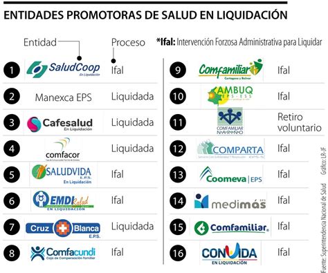 En el país hay 16 EPS en proceso de liquidación y 10 más vigiladas por