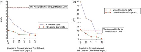 Creatinine By Jaffe Method At Sara Wentworth Blog