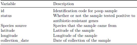 Use A Suitable Graph To Show How Many Different Species Had Samples Of Poop