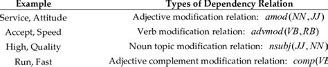 An Example Of Dependency Relation Download Table