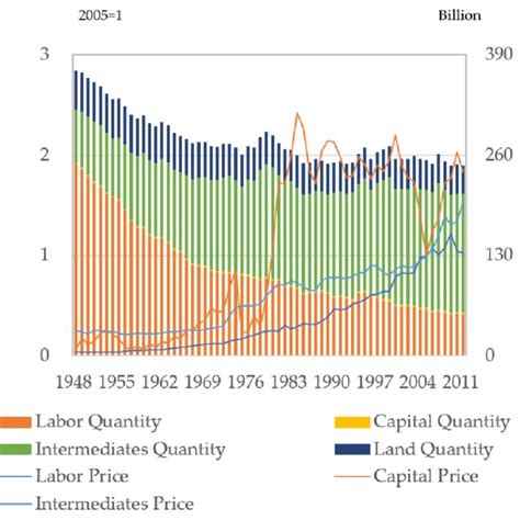 Pdf Examining The Input And Output Linkages In Agricultural
