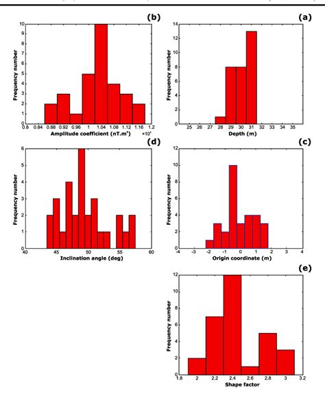Figure 1 From Magnetic Field Analysis Using The Improved Global