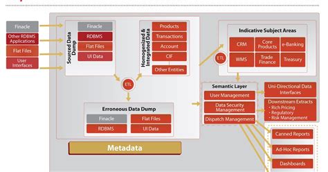 Software Architecture Diagrams Operational Data Store Layer Architecture