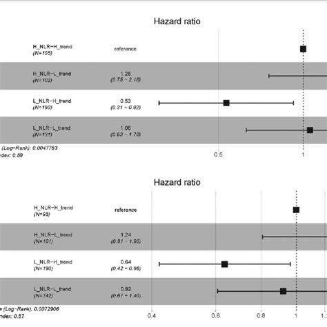 Forrest Plot Of Multivariate Analysis For 3 Year Overall Survival Of