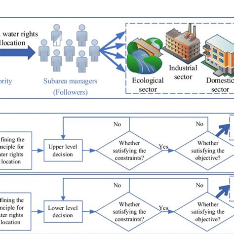 Bilevel Water Allocation Download Scientific Diagram