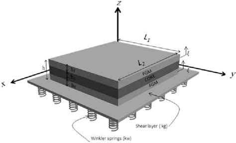 Figure 1 From Free Vibration Analysis Of Three Parameter Functionally Graded Material Sandwich