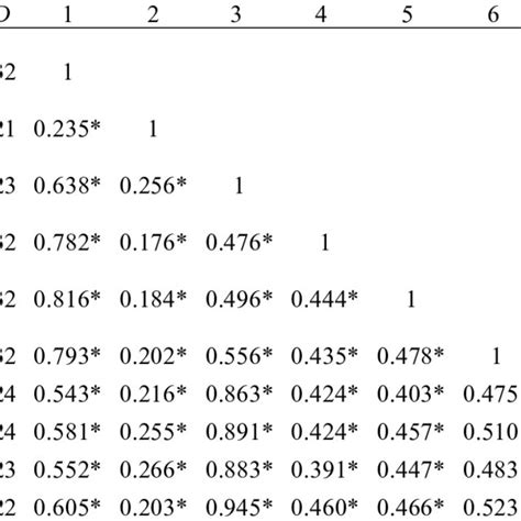Means Standard Deviations And Correlation Coefficient Of College Download Scientific Diagram